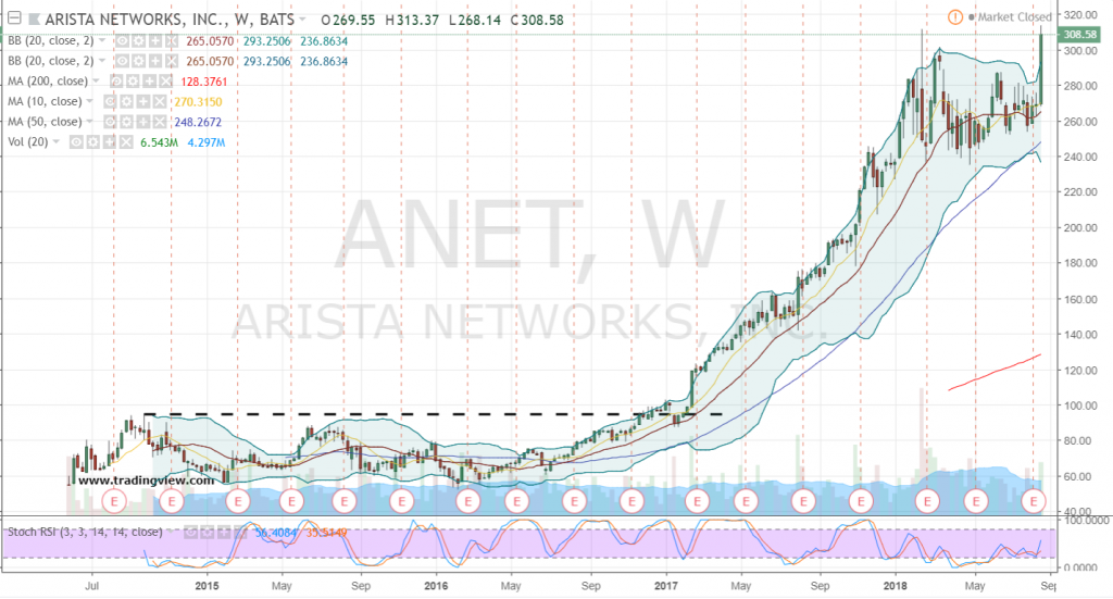 ANET Stock: Here's How to Profit From the Breakout in Arista Networks ...
