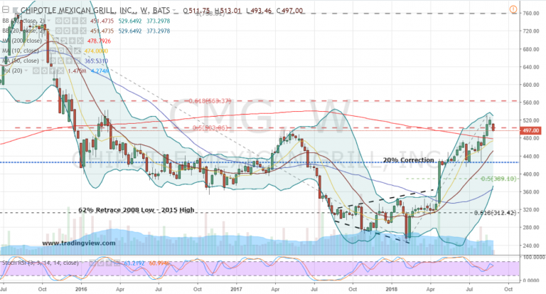 CMG Stock: Here's How Bulls Should Buy Chipotle Mexican Grill Stock ...
