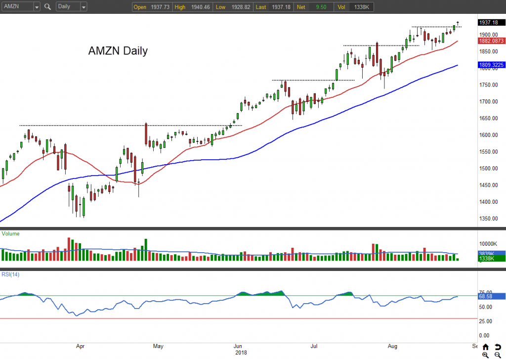 How to Trade Amazon Stock While It Sets Record Prices | InvestorPlace