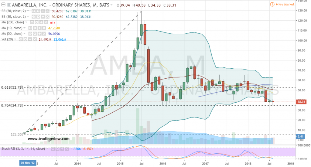 AMBA Stock: Turn This Dip Into Profits in Ambarella Stock | InvestorPlace