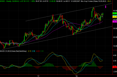 One Chart Tells You All You Need to Know About Where Momo Stock is ...