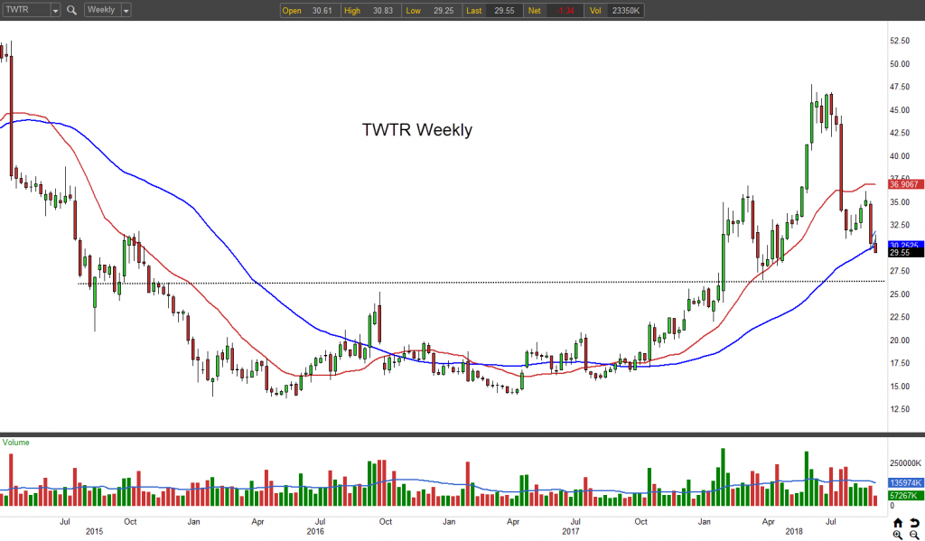 Twitter Stock Is Stumbling -- Go Bearish | InvestorPlace