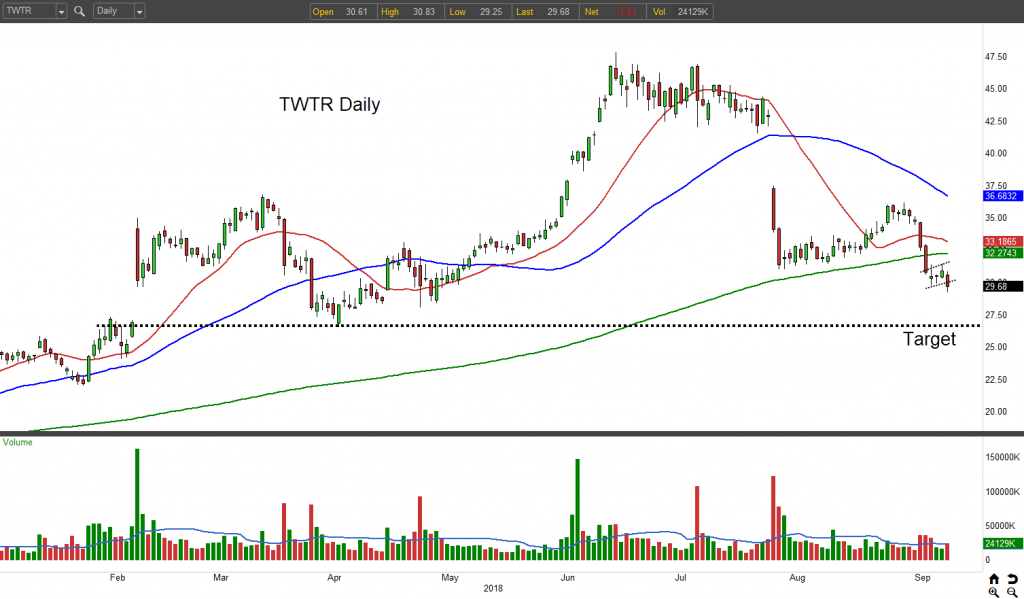 Twitter Stock Is Stumbling -- Go Bearish | InvestorPlace