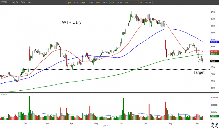 Twitter Stock Is Stumbling -- Go Bearish | InvestorPlace