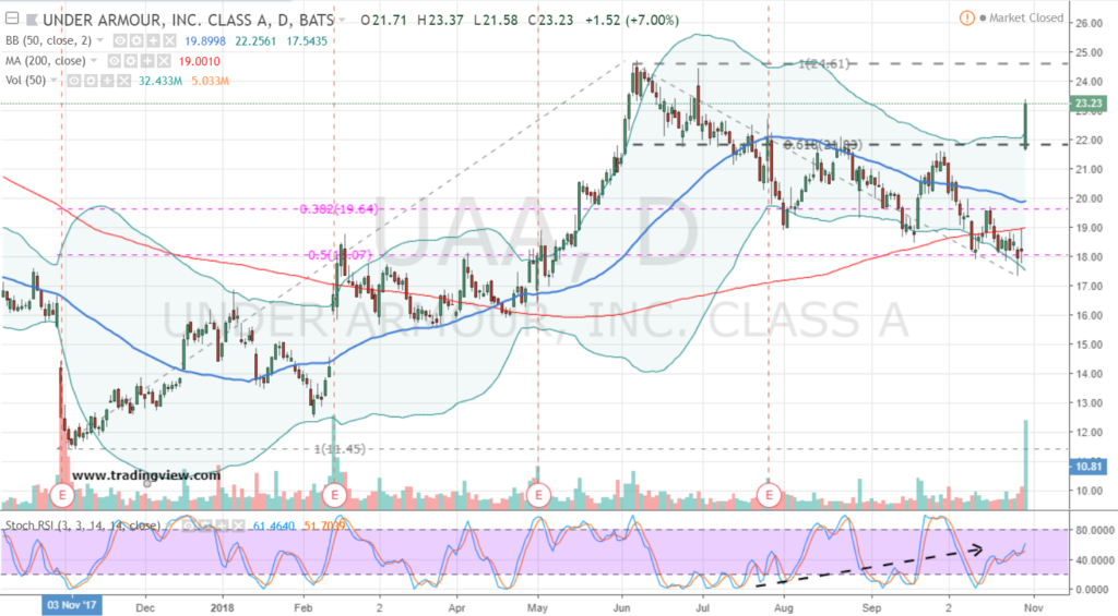 UAA Stock: Under Armour Stock Is Off and Running! | InvestorPlace
