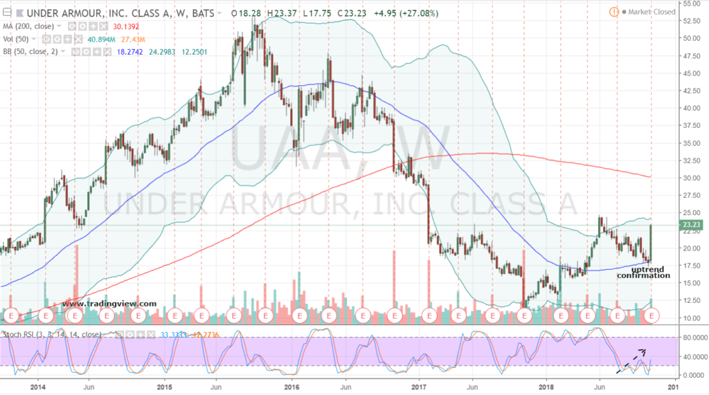 UAA Stock: Under Armour Stock Is Off and Running! | InvestorPlace