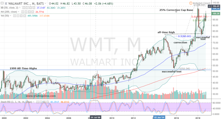 A Prime Retail Pairs Trade: Buy WMT Stock, Short AMZN Stock Today ...