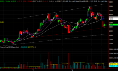 It Looks Like a Good Time to Buy Momo (MOMO) Stock | InvestorPlace