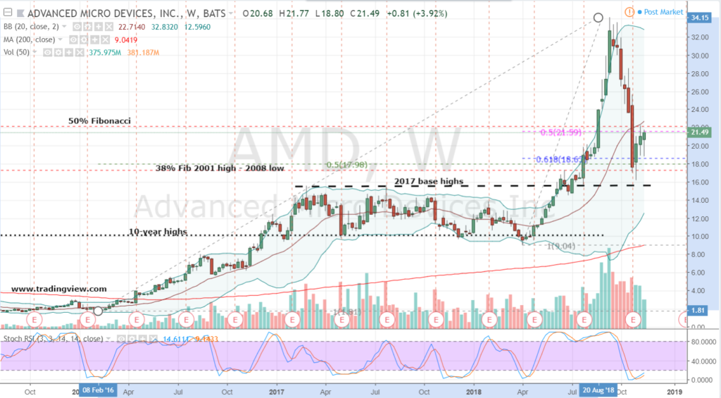 Don't Sell Advanced Micro Devices Stock Because of Nvidia | InvestorPlace
