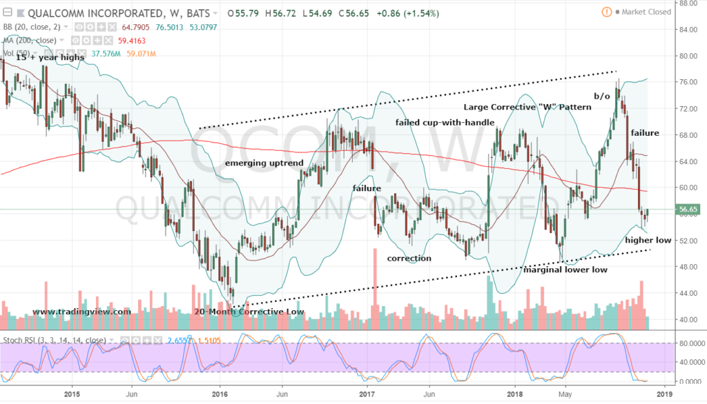 Qualcomm Stock Is a More Solid Trade With This Pairing | InvestorPlace