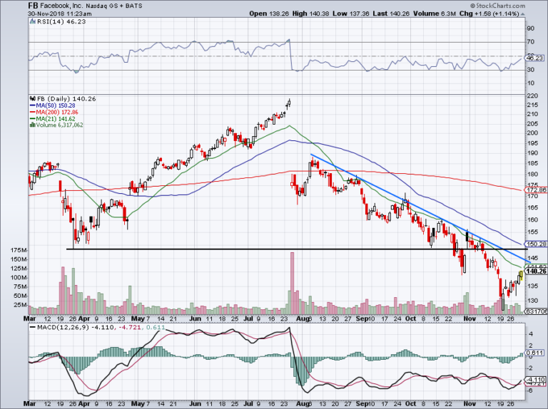 How to Know When Its Time to Buy Facebook Stock | InvestorPlace