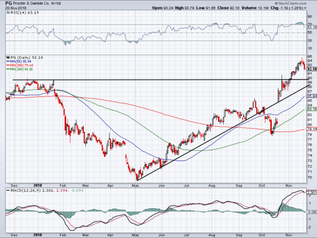 The 7 Best Stock Charts to Watch Going Into 2019 | InvestorPlace