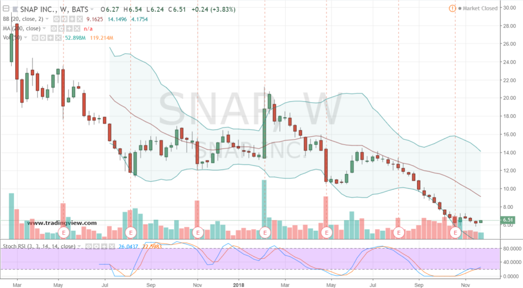 For Short-Term Traders, It's Time to Go Long Snap Stock | InvestorPlace