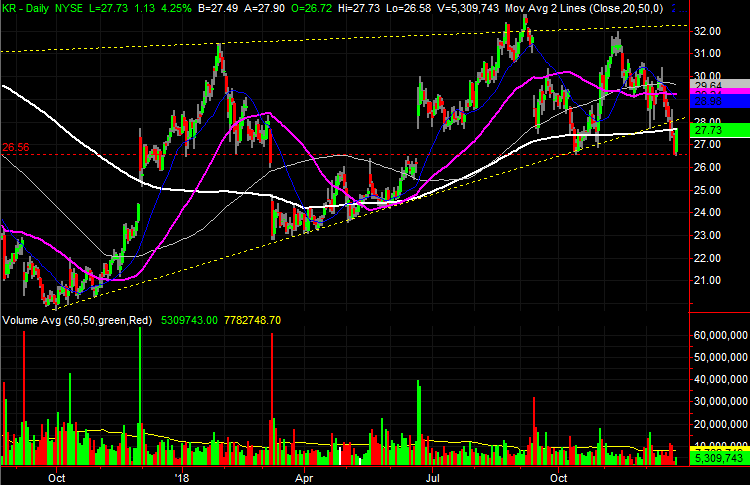 3 Big Stock Charts for Thursday: Verizon, Kroger and Citrix Systems ...