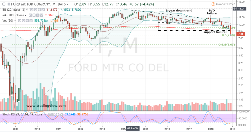 Ride Ford Stock to Big Profits... As a Bear | InvestorPlace