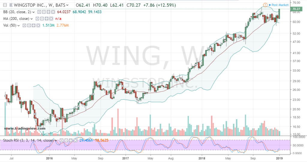 The Market’s Odd Couple: Wingstop (WING) and Regeneron (REGN ...