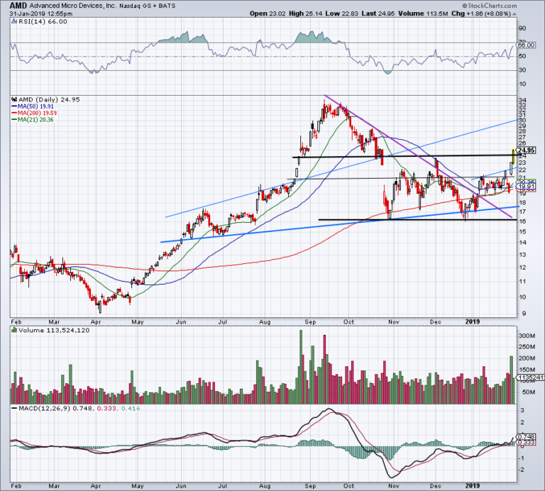 How to Trade Advanced Micro Devices Stock After Stellar Earnings ...