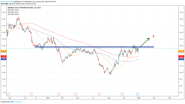 ABX Stock: Barrick Gold Stock Is One to Watch in 2019 | InvestorPlace