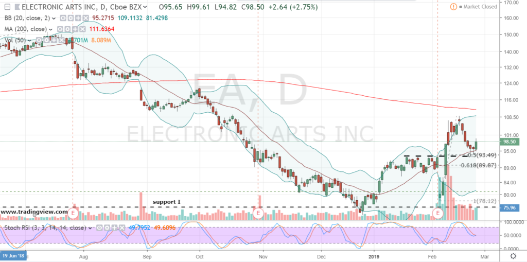 Where Should You Buy Electronic Arts Stock Now? (NASDAQ:EA) | InvestorPlace
