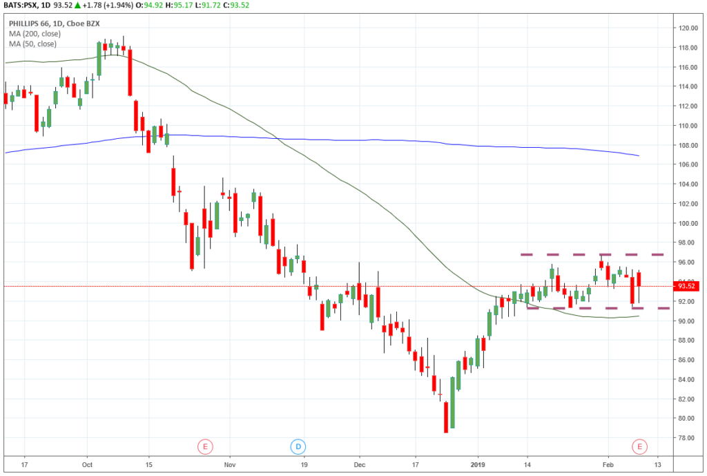 Trade of the Day for February 11th, 2019: Phillips 66 (PSX) | InvestorPlace