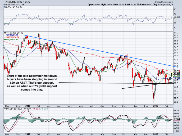 With AT&T Stock's Now-Near 7% Yield, Can You Afford NOT To Buy It ...