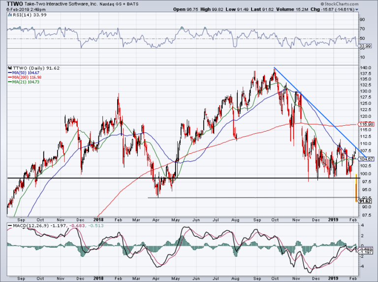Take-Two Stock Plunges on Earnings. Now What? | InvestorPlace