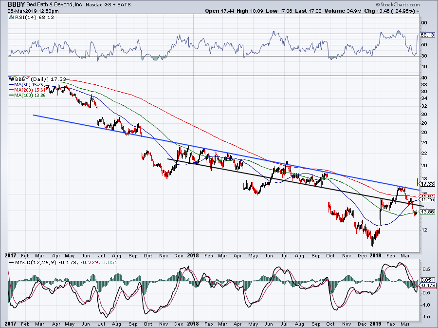5 Must-See Stock Charts: Oil, JNJ, BBBY, CCL, and NIO | Nasdaq