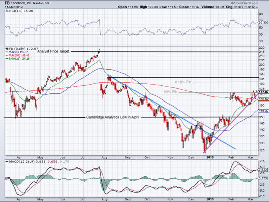 How Facebook (FB) Stock Can Reach $215 Soon | InvestorPlace