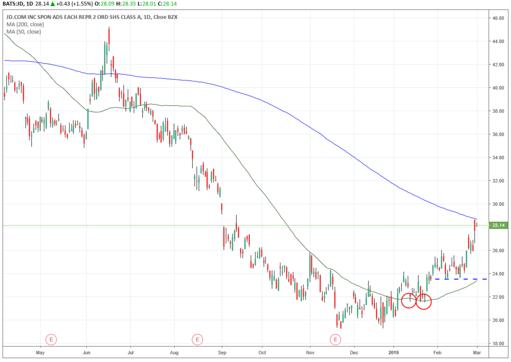 Trade of the Day for March 1, 2019: JD.com (JD) | InvestorPlace