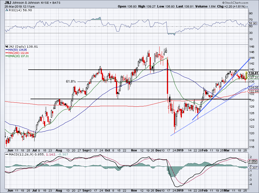 5 Must-See Stock Charts: Oil, JNJ, BBBY, CCL, and NIO | Nasdaq