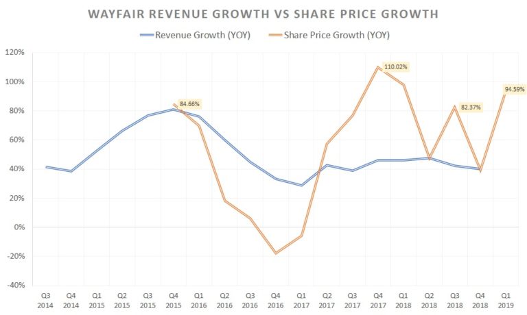 A Correction Is on the Way, so Lock in Your Wayfair Stock Profits ...