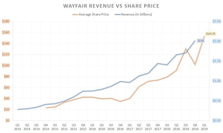 A Correction Is on the Way, so Lock in Your Wayfair Stock Profits ...