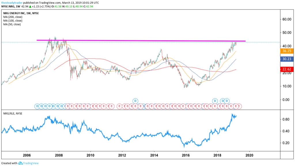 NRG Stock: NRG Energy Is Good for a Breakout Bull Move | InvestorPlace