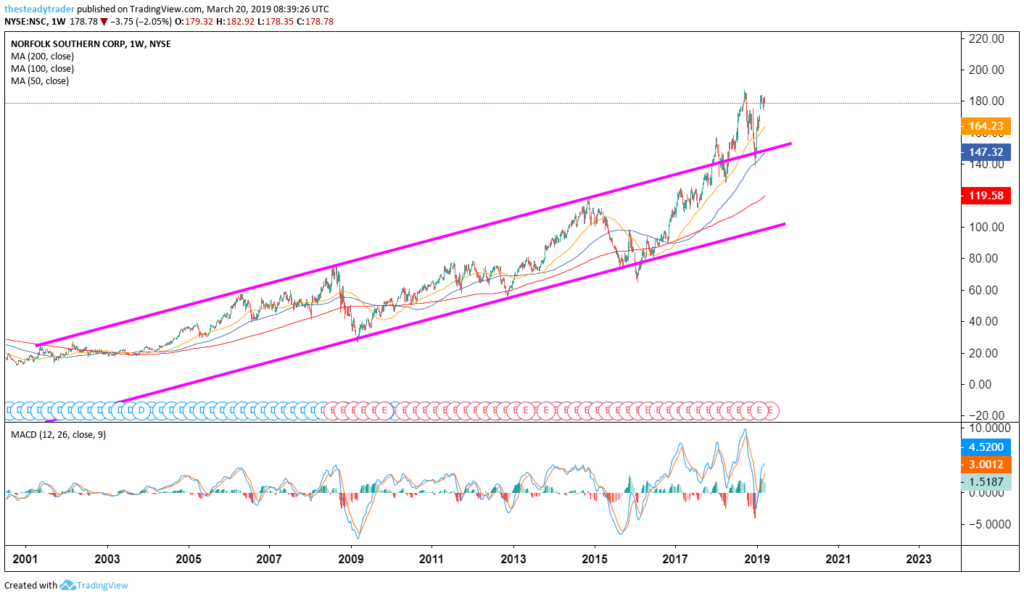 Trade of the Day NSC Stock: Norfolk Southern Stock Is on the Verge ...