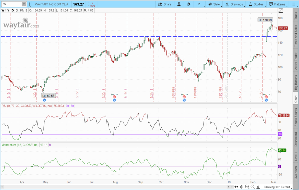 Wayfair Stock Is Bound to Experience Pain As Its Rally Ends | InvestorPlace