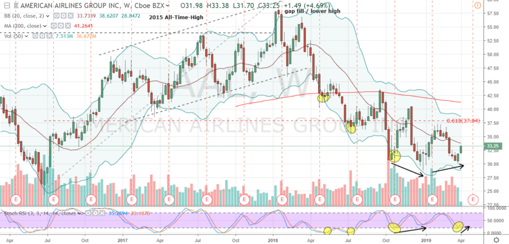 AAL Stock: Why American Airlines Stock Has Been Cleared for Takeoff ...