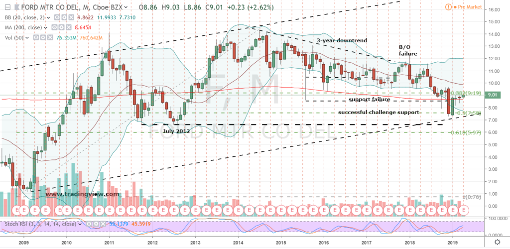 Ford Stock Is Driving Toward Big Profits | InvestorPlace