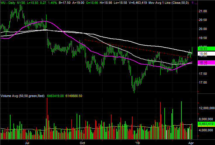 3 Big Stock Charts for Wednesday: Twitter, Western Union and Wynn ...