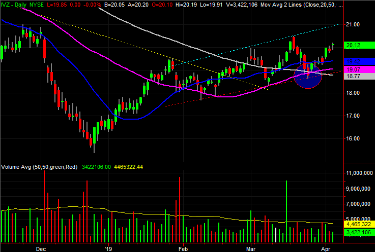 3 Big Stock Charts for Thursday: Citrix Systems, Invesco and ...