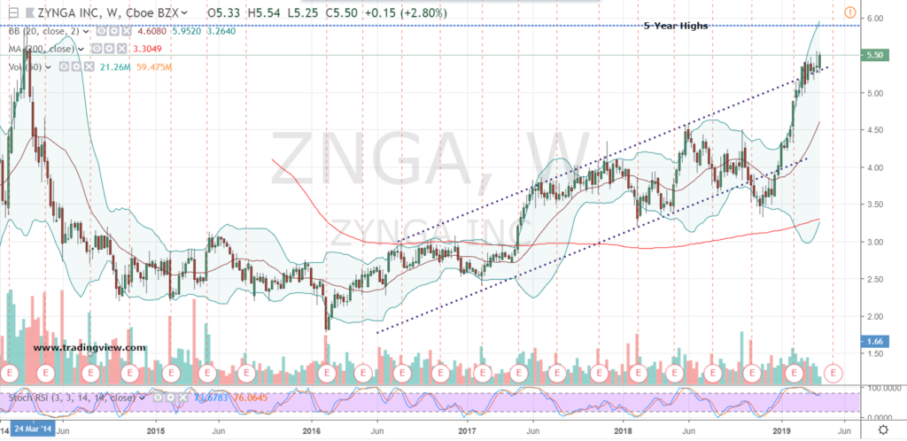 Play the Game Right -- Buy Zynga Stock Today! | InvestorPlace