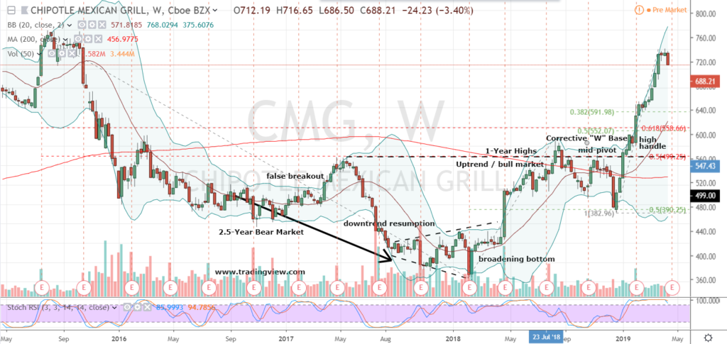 Is It Finally Time to Drop Chipotle Stock? | InvestorPlace