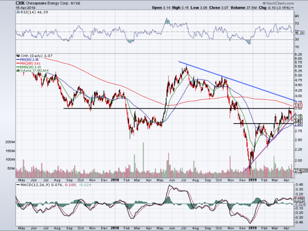 Chesapeake (CHK) Energy Stock Is a Speculative, Voilatile Stock ...