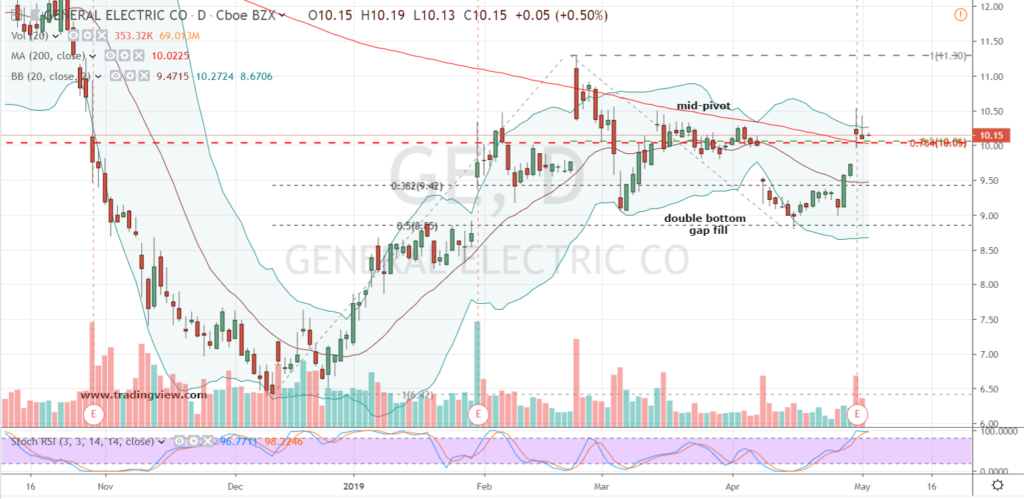 GE Stock: Contrarian Investors, Keep an Eye on General Electric ...