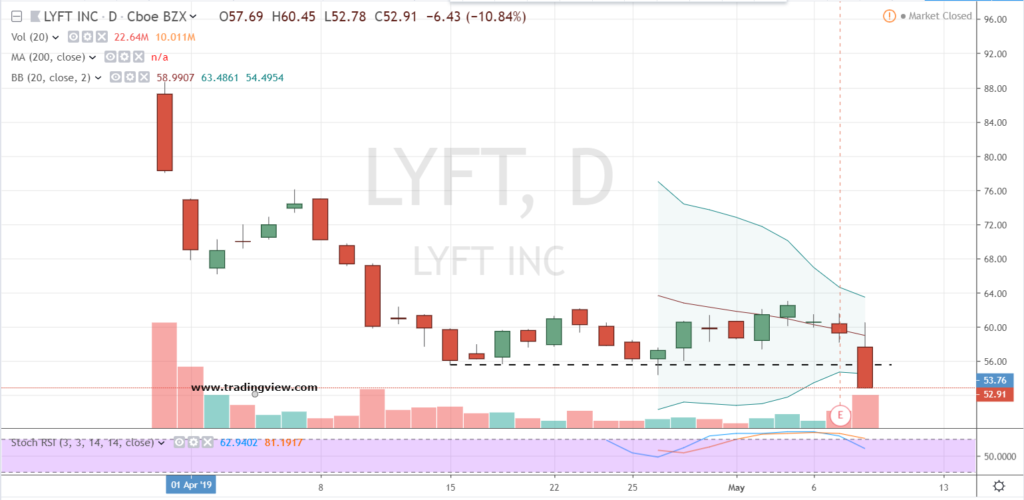 Time to Hail a Short Ride in Lyft Stock | InvestorPlace