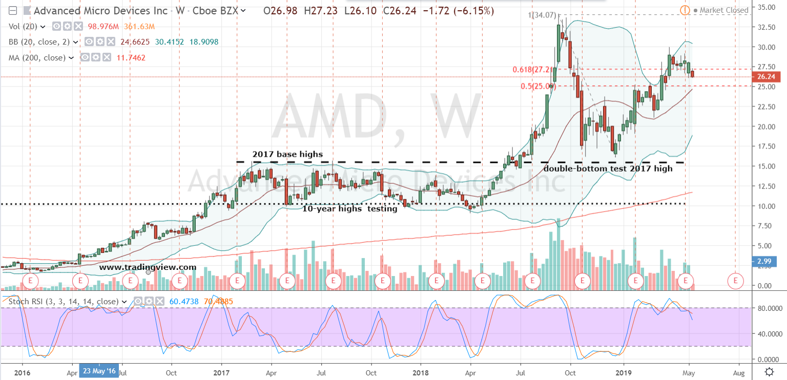 Amtd Chart