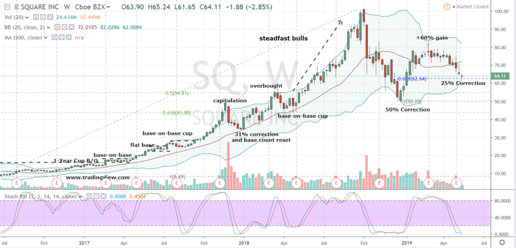 SQ Stock: Square Stock Is Moving Toward Buy Territory | InvestorPlace