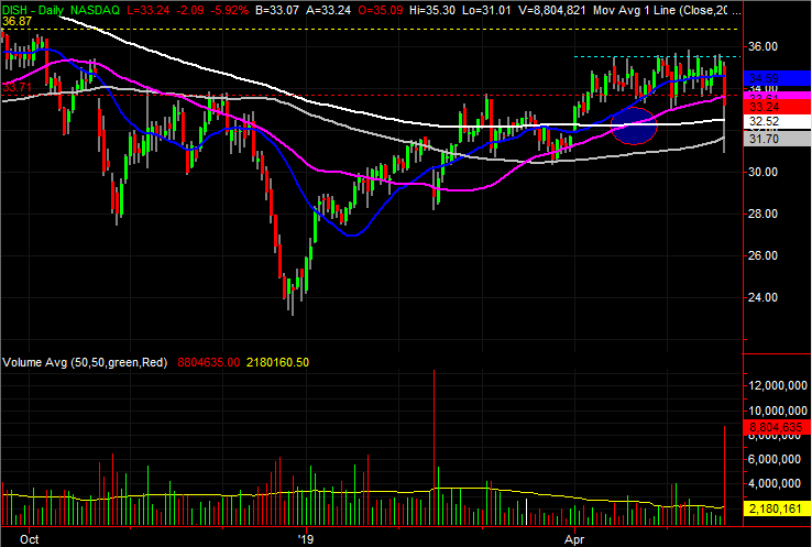 3 Big Stock Charts for Tuesday: Synopsys, DISH Network and WellCare ...
