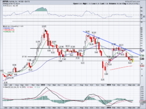 Aphria Stock Very Well May Have 74% Upside Potential | InvestorPlace