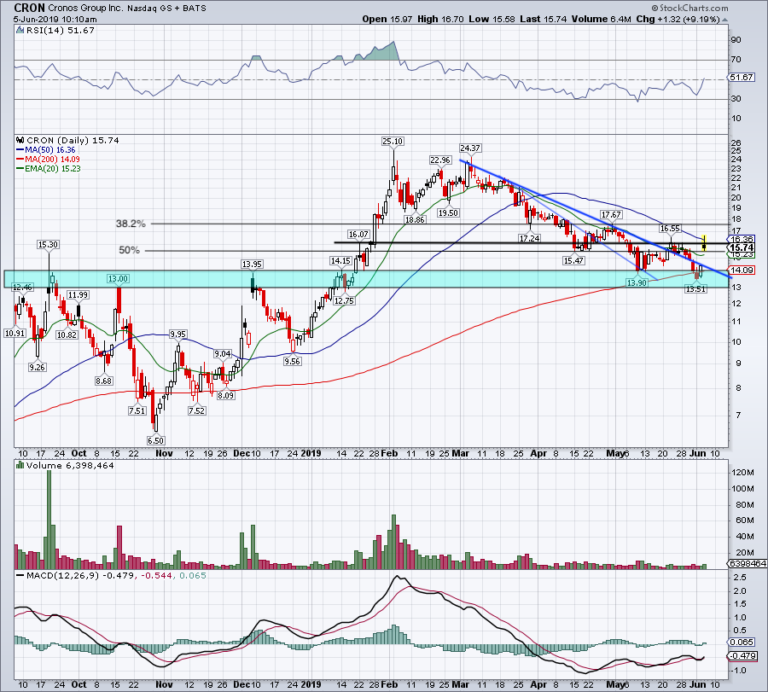 Can Cronos Group (CRON) Stock Really Run to $20? | InvestorPlace