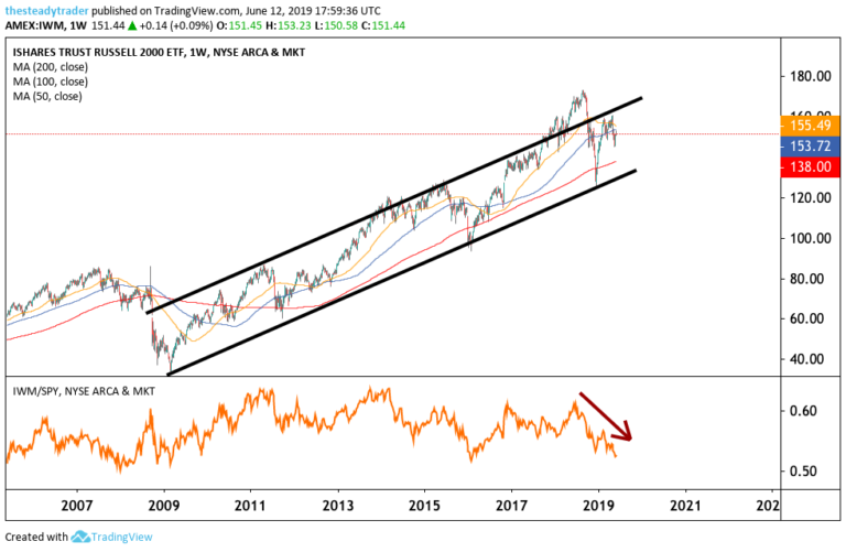 Trade of the Day: Short the Russell 2000 IWM ETF | InvestorPlace